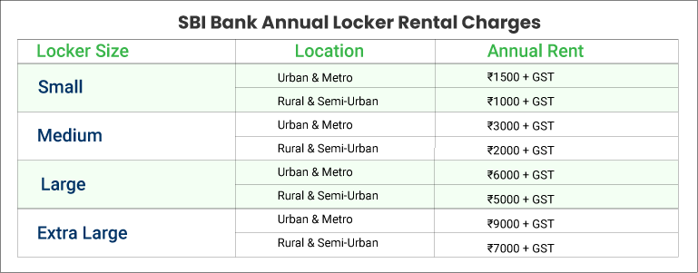 SBI Locker Charges 2025: Fees, Rules & How to Apply